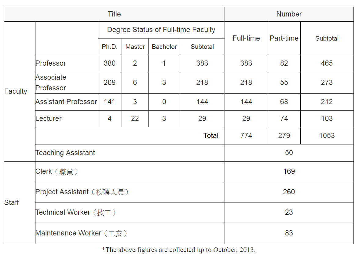 Number of Faculty and Staff - 國立中興大學(National Chung Hsing University)